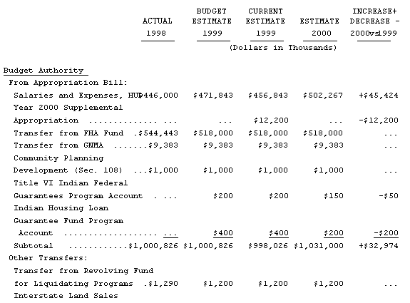 HUD Archives: FY 2000 Budget Summaries -- Salaries and Expenses ...