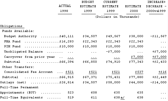 HUD Archives: FY 2000 Budget Summaries -- OFFICE of FEDERAL HOUSING ...