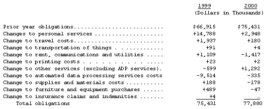 HUD Archives: FY 2000 Budget Summaries -- OFFICE of FEDERAL HOUSING ...